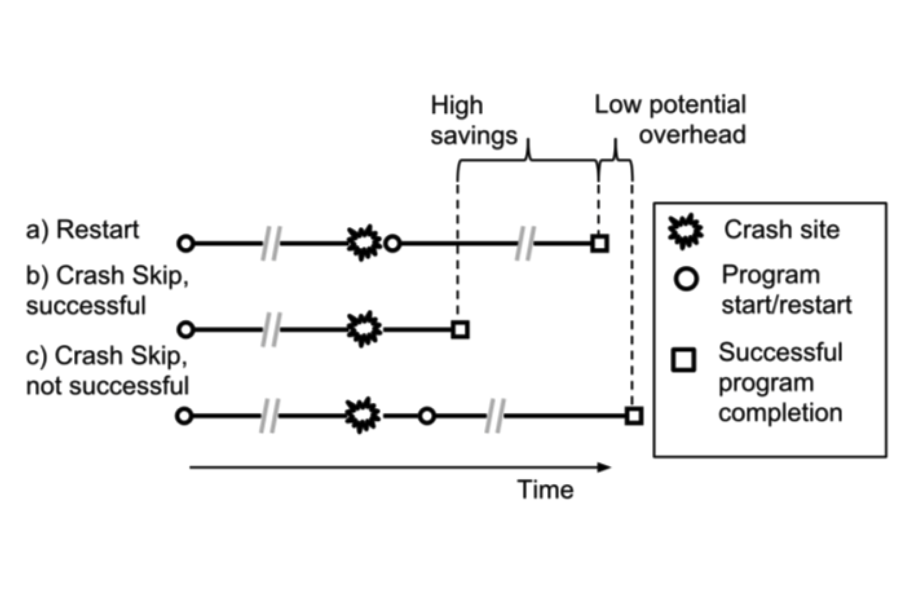 “Crash Skipping” Strategy for Approximate Computing Receives GLSVLSI ...